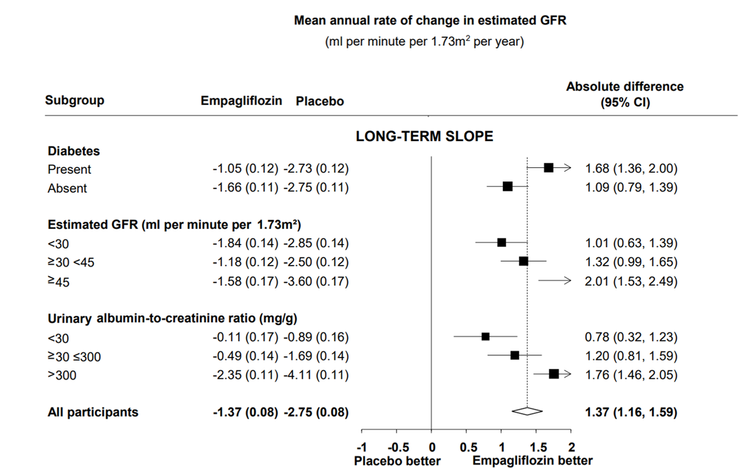 EMPA-Kidney: ‘Empa’sizing the role of Flozins in Chronic Kidney Disease ...