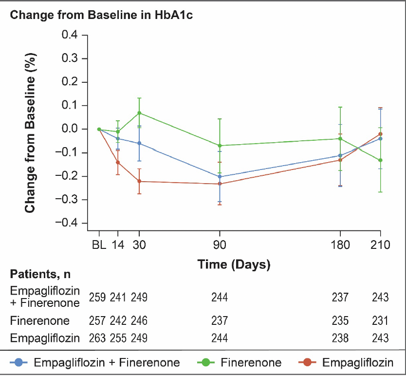 A dose of CONFIDENCE: Building evidence for finerenone-empagliflozin ...