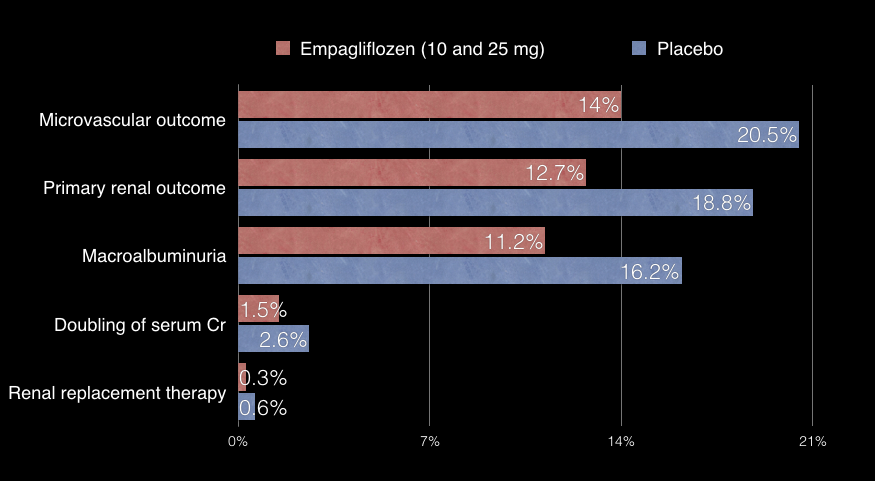 EMPA-REG Renal results. — NephJC