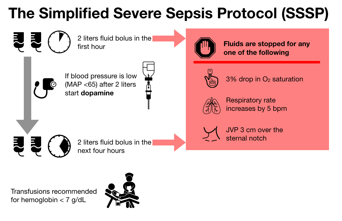 Severe Sepsis Algorithm