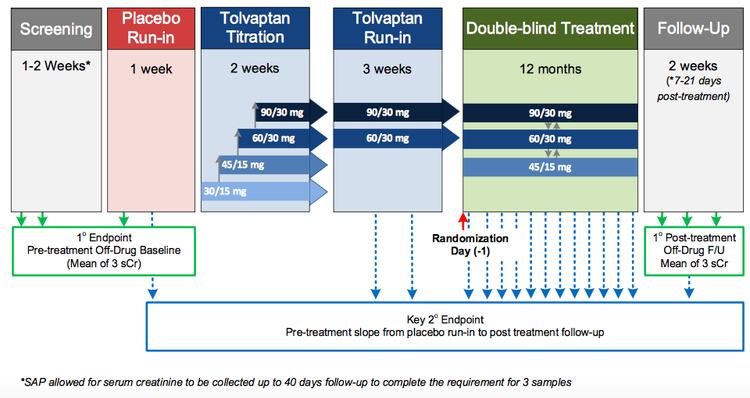 Does REPRISE Reiterate the TEMPO of Tolvaptan in Polycystic Kidney ...