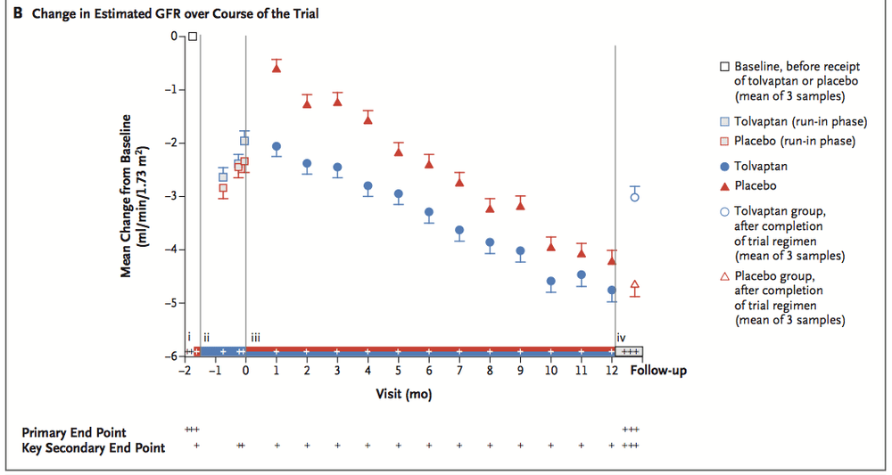 Does REPRISE Reiterate the TEMPO of Tolvaptan in Polycystic Kidney ...
