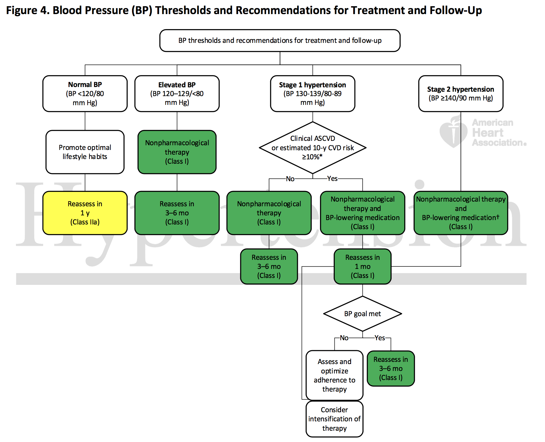 Is 130 The New 140 The 2017 AHA ACC Hypertension Guidelines NephJC Is 130 The New 140 The 2017 AHA ACC Hypertension Guidelines NephJC