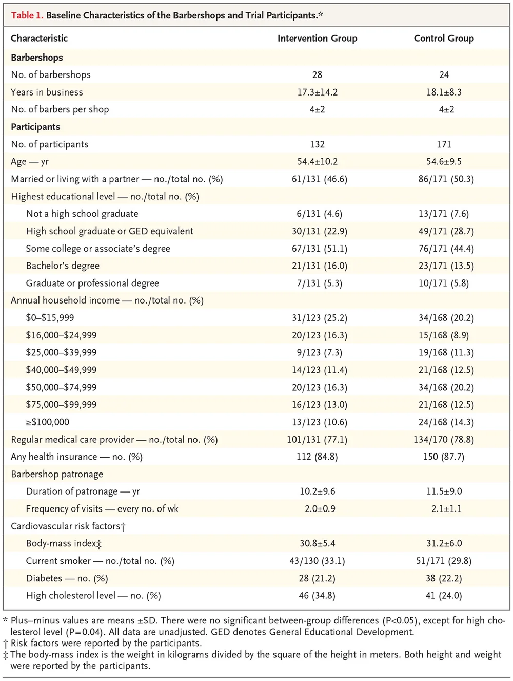 Haircutting Hypertension: Barbers & Blood Pressure — NephJC