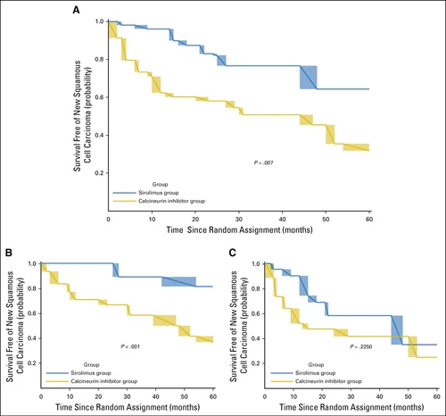 Sirolimus as a Savior for Skin Cancer? — NephJC