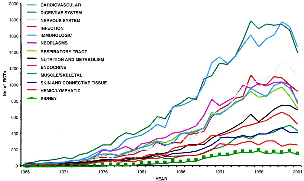 Nephrology Research. Are we improving? — NephJC