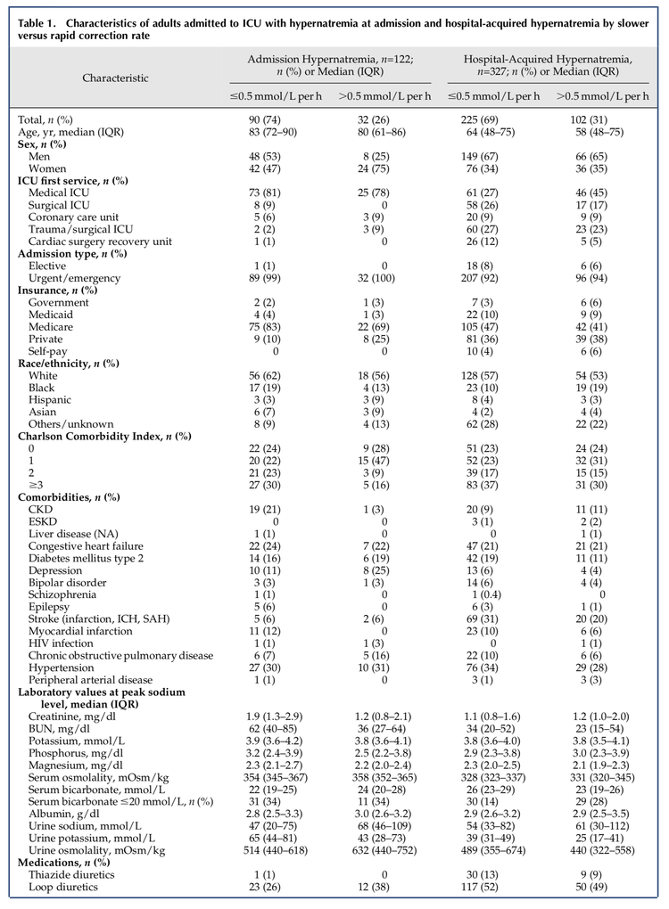Fixing Hypernatremia: Acting Fast or Acting Slow? — NephJC