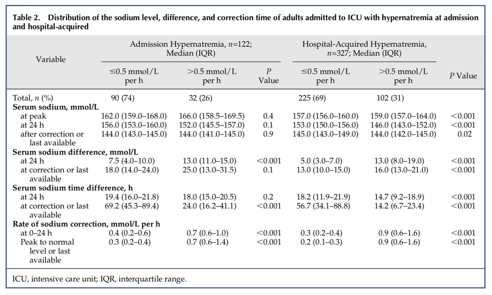 Fixing Hypernatremia: Acting Fast or Acting Slow? — NephJC