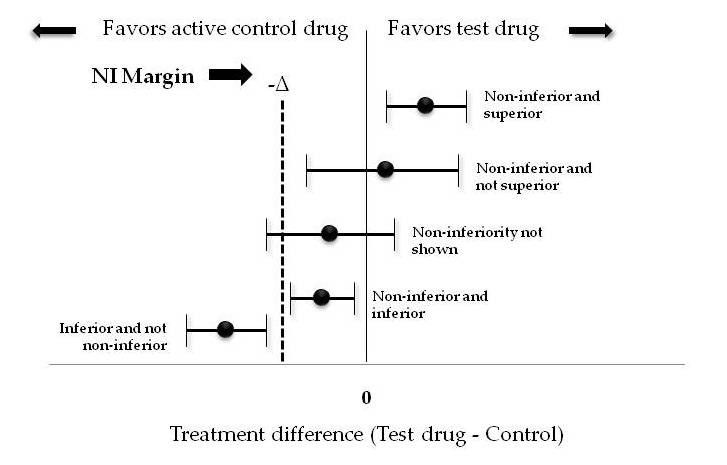 Understanding the vortex of non-inferiority trials — NephJC