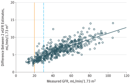 Should Race be Replaced? Reconsidering the eGFR Equations. — NephJC