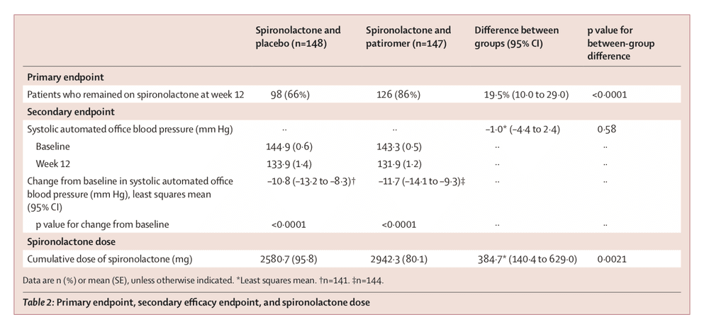 Patiromer, spironolactone and resistant hypertension. — NephJC