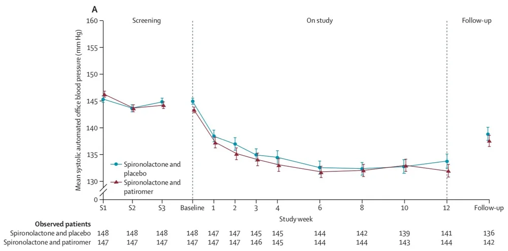 Patiromer, spironolactone and resistant hypertension. — NephJC
