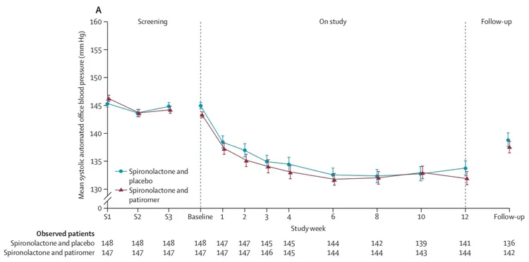 Patiromer, spironolactone and resistant hypertension. — NephJC