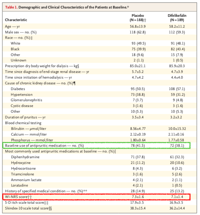Can difelikefalin scratch uremic pruritus? — NephJC