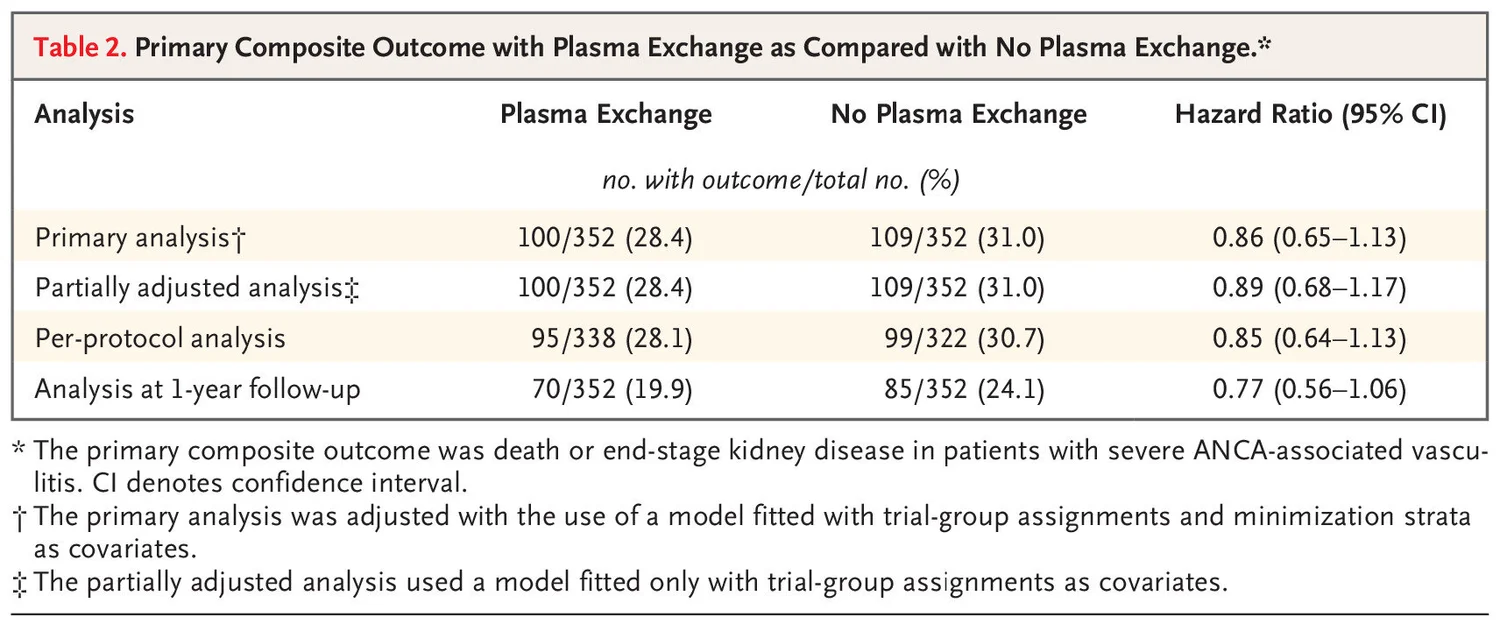 perPLEXed by ANCA? Let PEXIVAS show you the path to less steroids and the end of plasma exchange ...