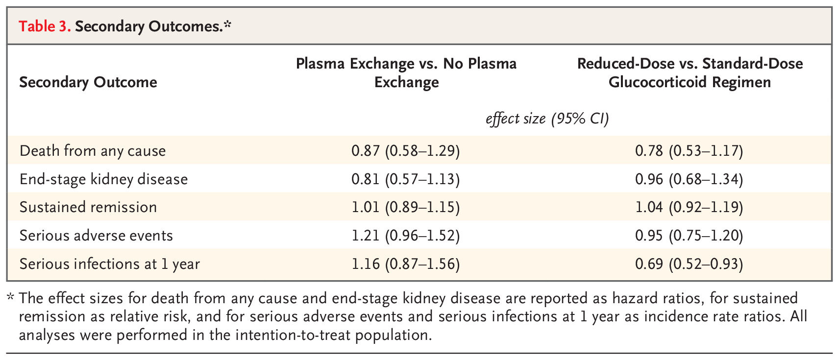 perPLEXed by ANCA? Let PEXIVAS show you the path to less steroids and ...