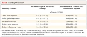 perPLEXed by ANCA? Let PEXIVAS show you the path to less steroids and ...