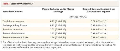 perPLEXed by ANCA? Let PEXIVAS show you the path to less steroids and ...