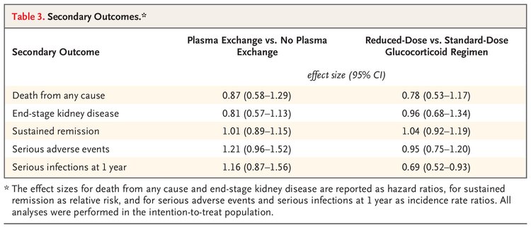 perPLEXed by ANCA? Let PEXIVAS show you the path to less steroids and ...