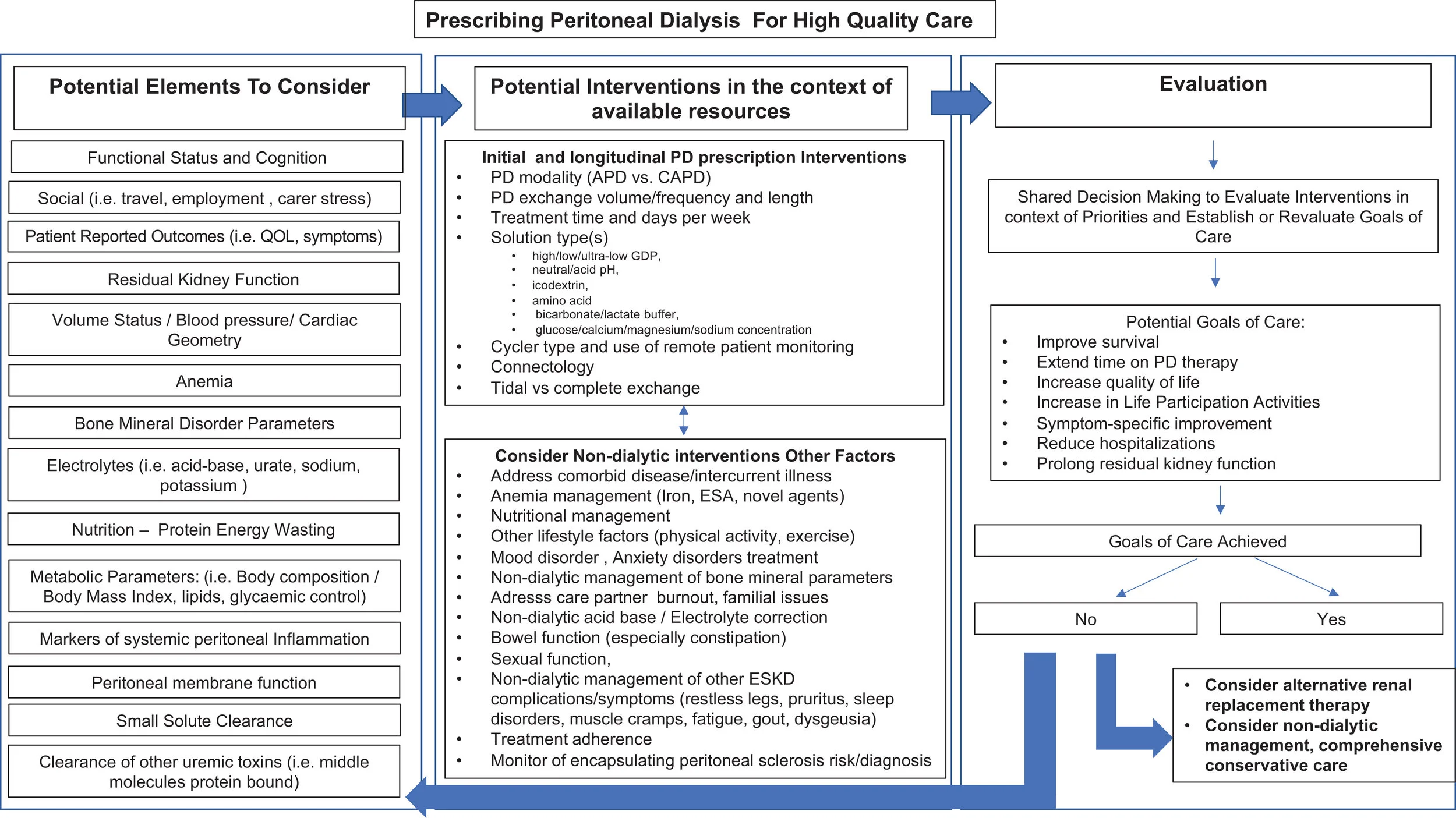ISPD Practice Recommendations 2020 - From ‘Patient’ to ‘Person’ — NephJC
