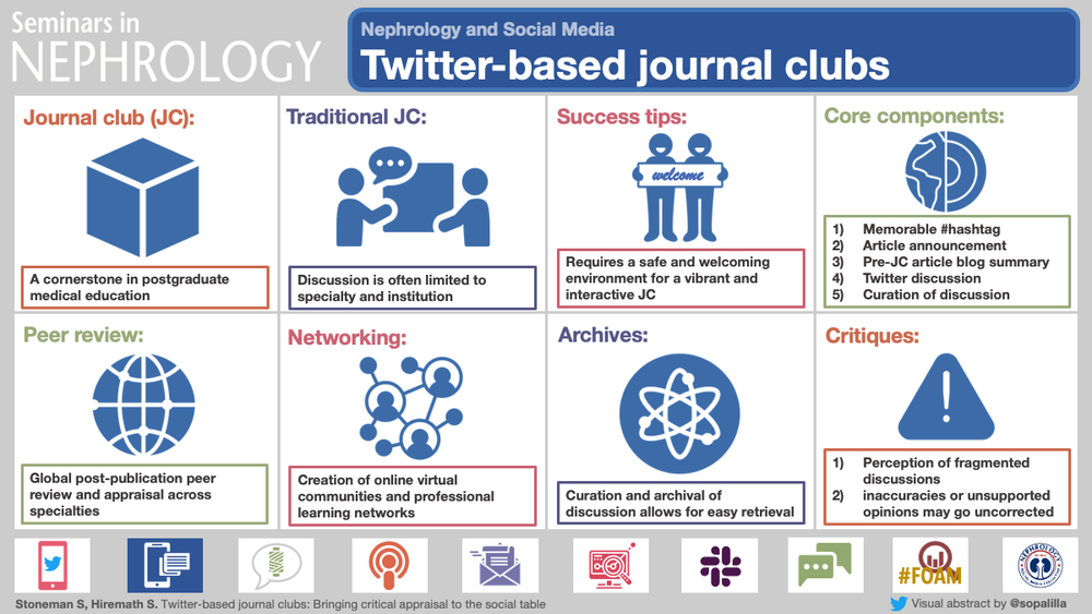 Twitter-Based Journal Clubs: Bringing Critical Appraisal to the Social ...