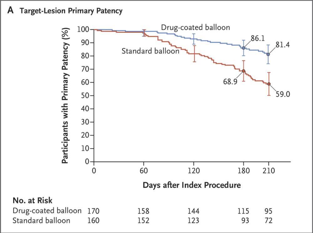 drug coated balloon for dialysis access — NephJC
