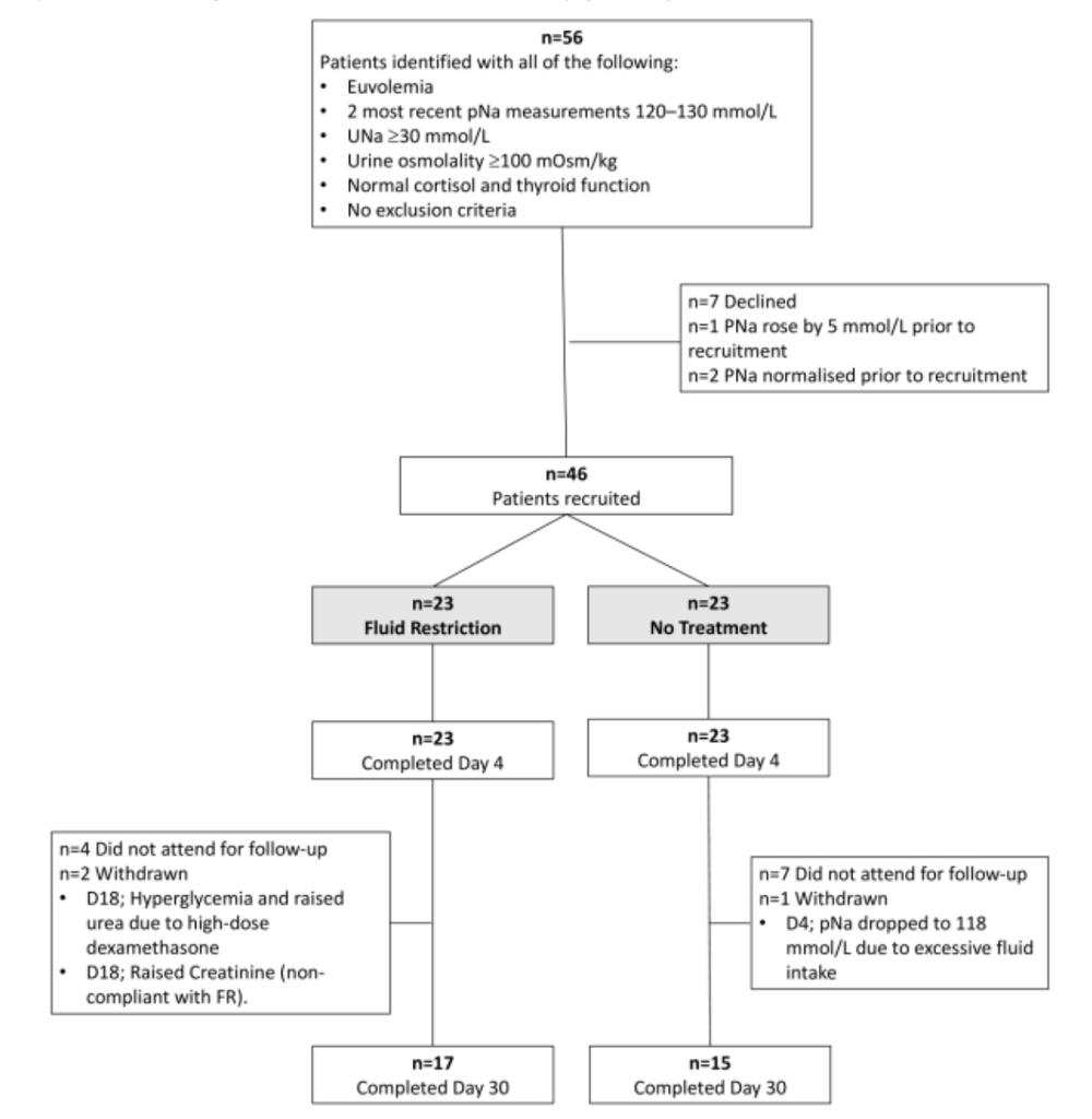 Fluid restriction for SIADH has to work. Doesn't it? — NephJC