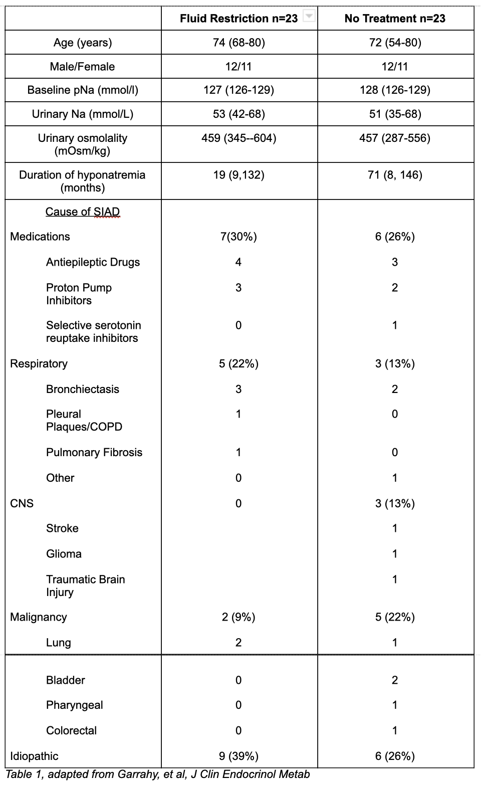 Fluid restriction for SIADH has to work. Doesn't it? — NephJC