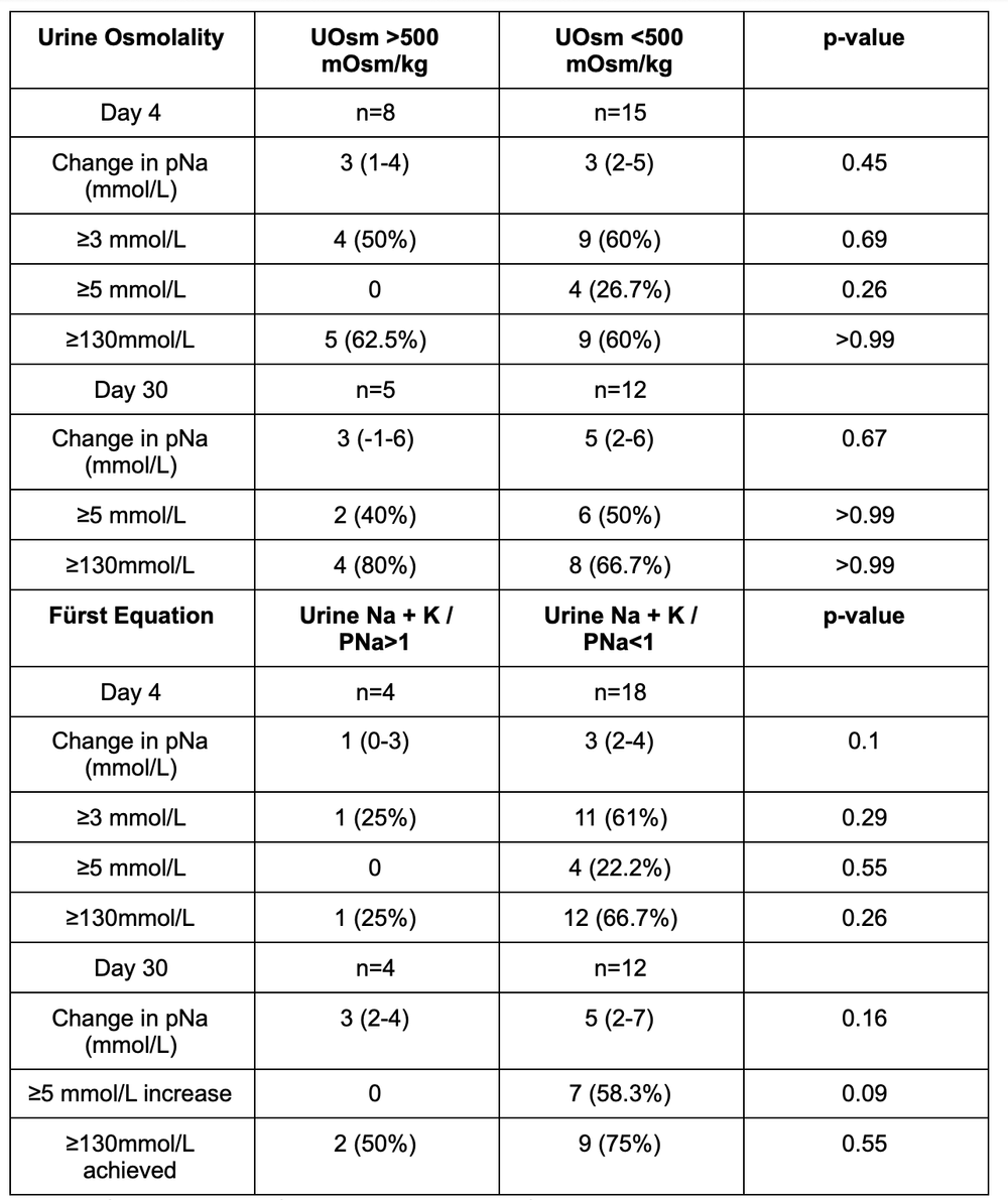 Fluid restriction for SIADH has to work. Doesn't it? — NephJC
