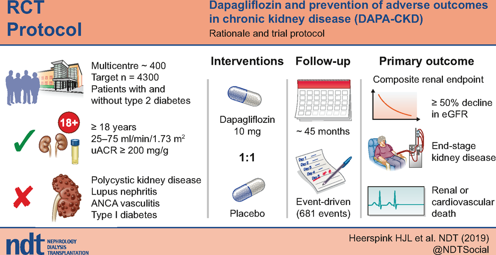DAPA-CKD: Dapperly Gliding into then on-DM Arena? — NephJC