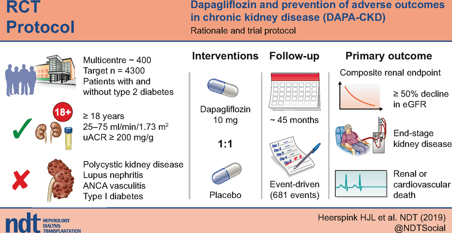 DAPA-CKD: Dapperly Gliding into then on-DM Arena? — NephJC