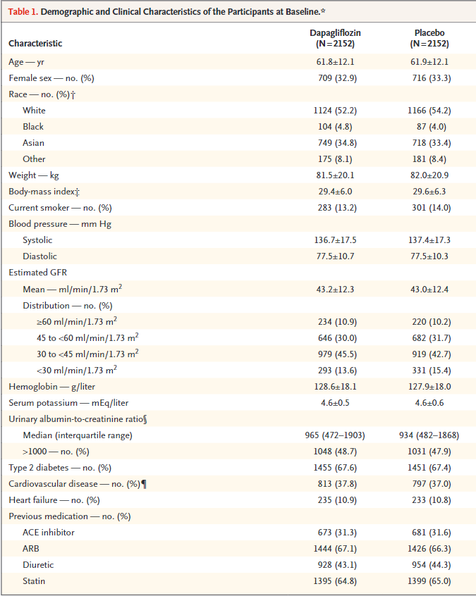 DAPA-CKD: Dapperly Gliding into then on-DM Arena? — NephJC