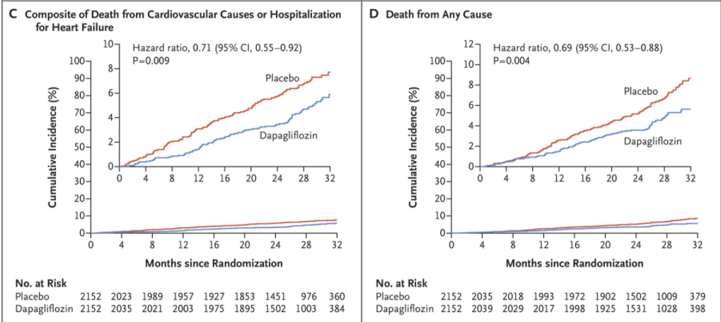 DAPA-CKD: Dapperly Gliding into then on-DM Arena? — NephJC
