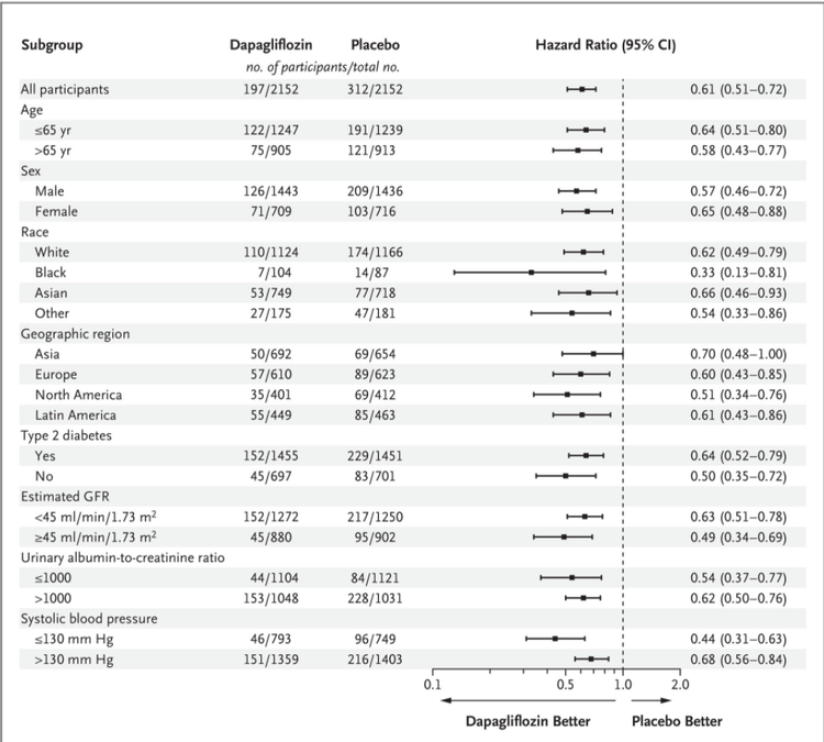 DAPA-CKD: Dapperly Gliding into then on-DM Arena? — NephJC