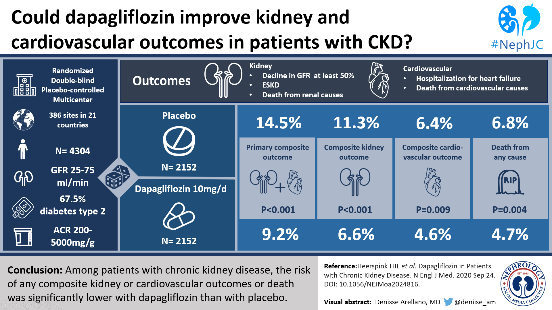 DAPA-CKD: Dapperly Gliding into then on-DM Arena? — NephJC