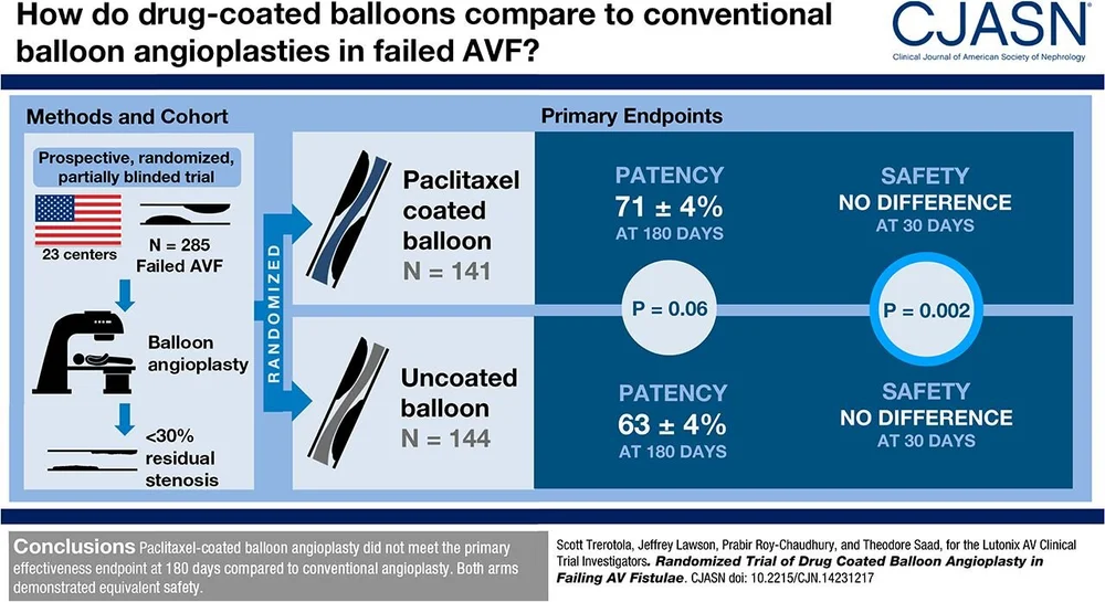 drug coated balloon for dialysis access — NephJC