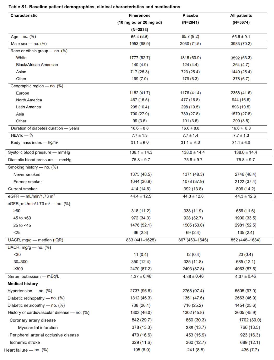 Finerenone in Diabetic Nephropathy — NephJC