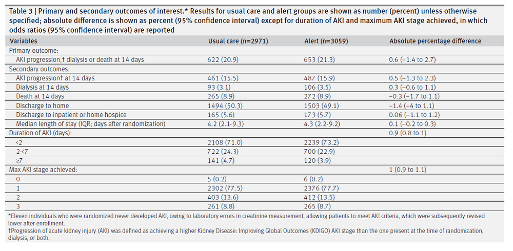 Alerting AKI and Avoiding Adverse Aftermaths — NephJC