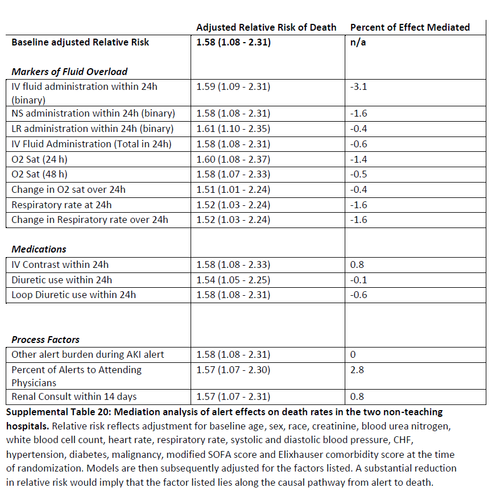 Alerting AKI and Avoiding Adverse Aftermaths — NephJC