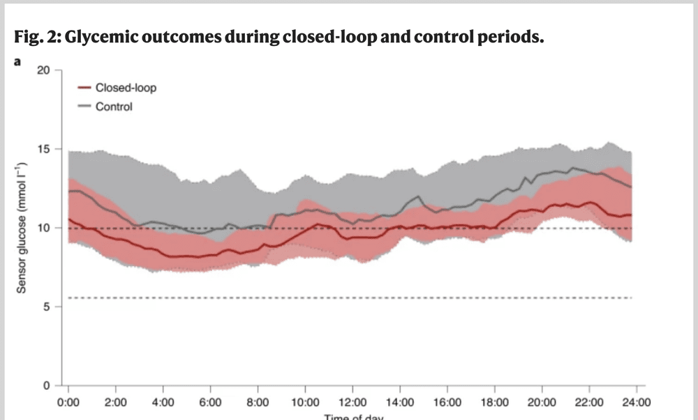 Diabetes in Dialysis: Closing the Loop — NephJC