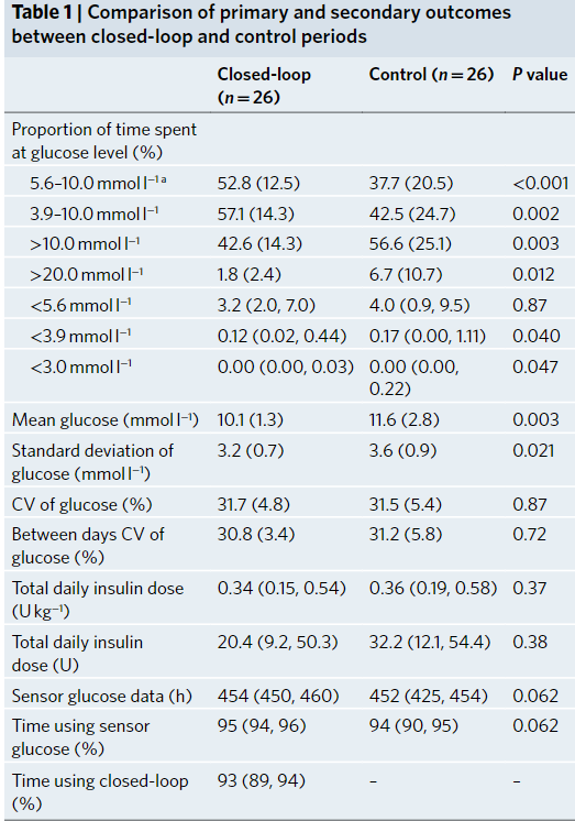 Diabetes in Dialysis: Closing the Loop — NephJC