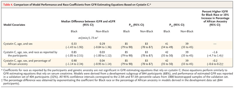 Race, Ancestry, and GFR: A commentary — NephJC