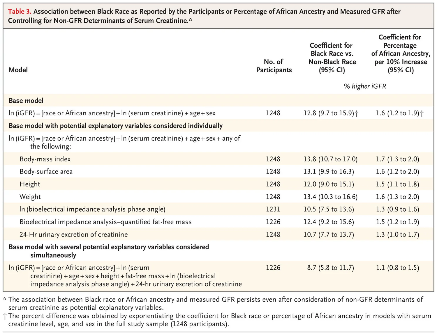 The New GFR Equations — NephJC