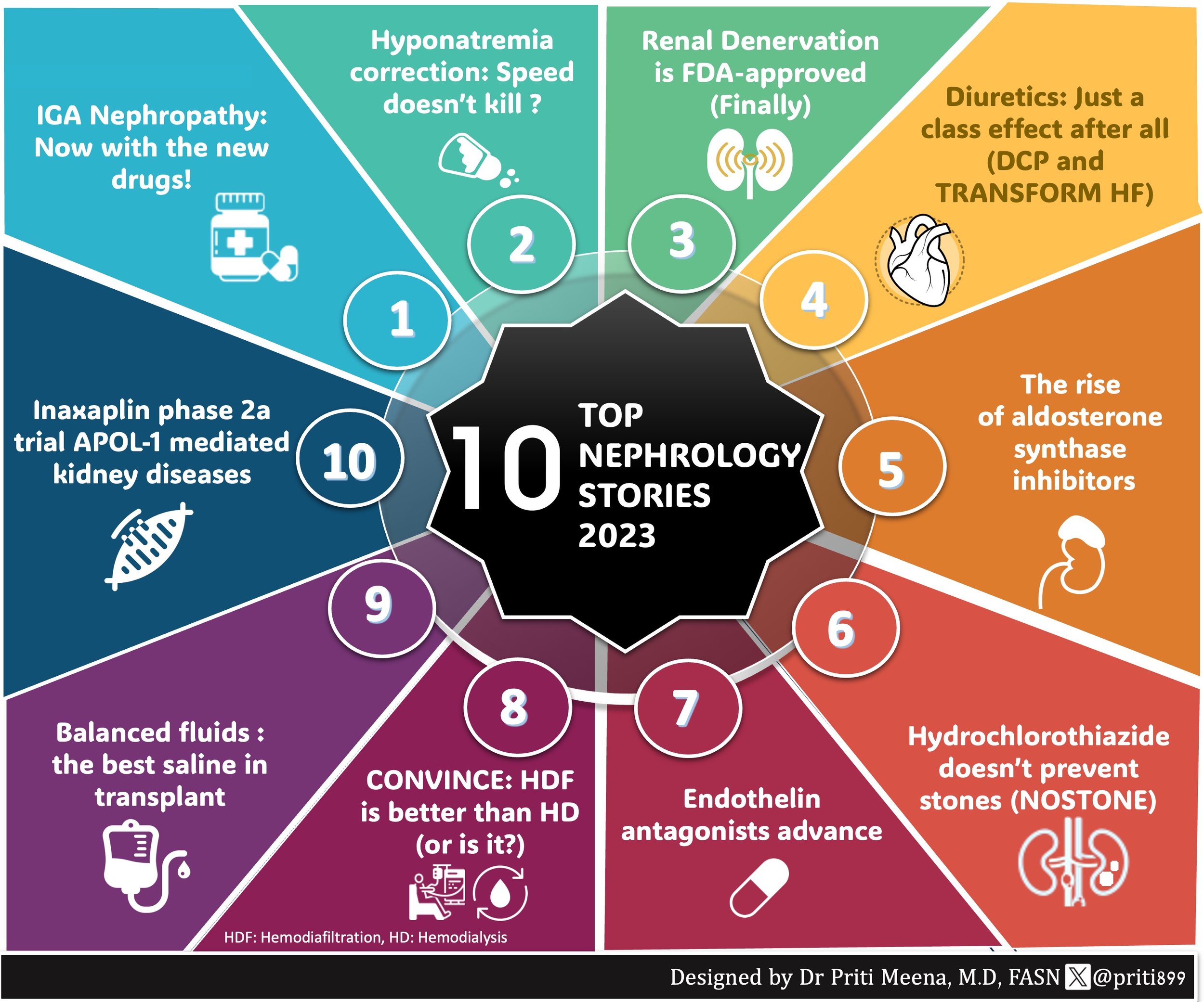 Top Stories in Nephrology 2023 — NephJC
