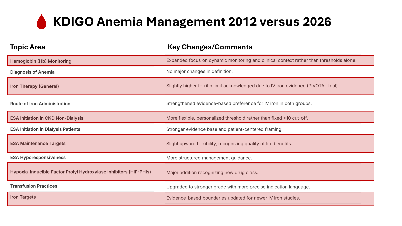 2026 KDIGO Anemia Management Guidelines — NephJC