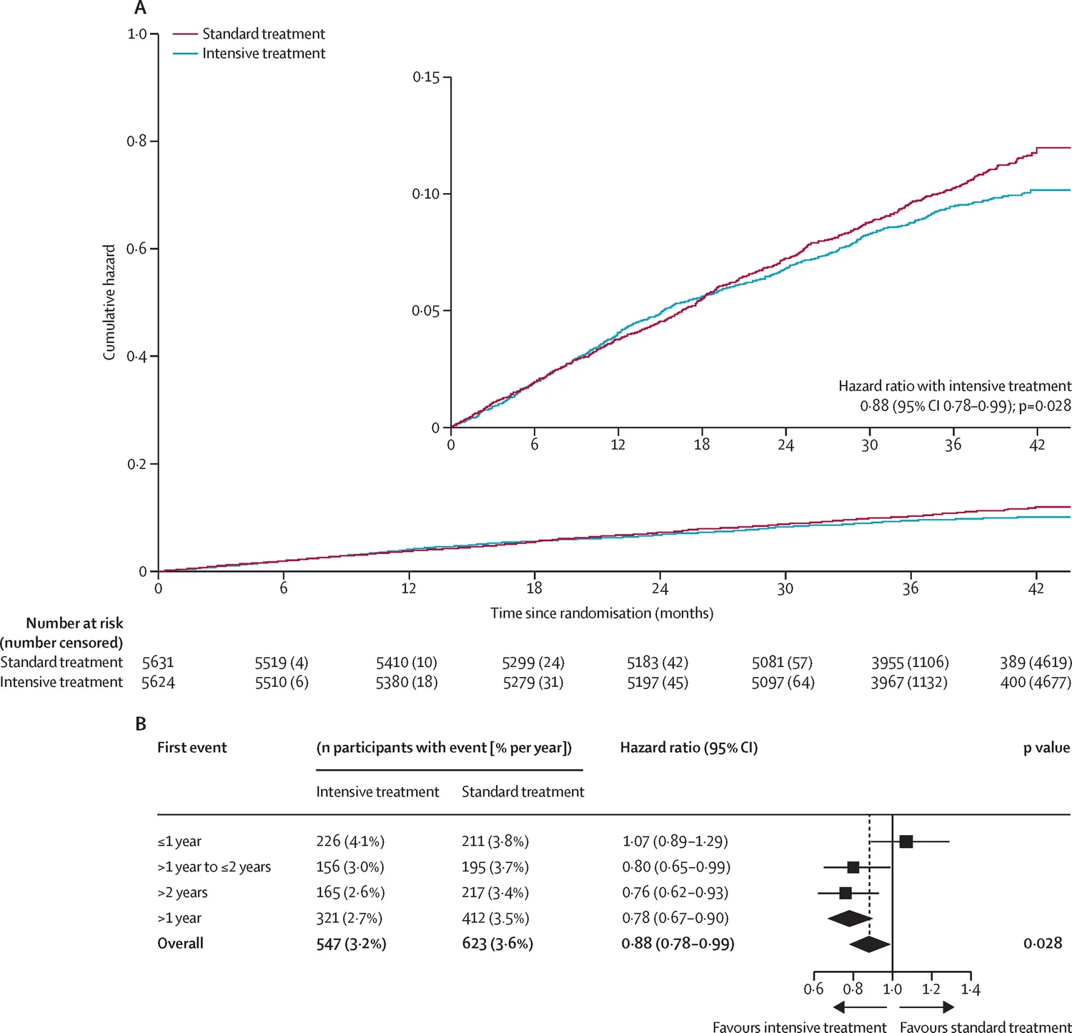 The pressure is on! Unravelling the ESPRIT of Intensive vs Standard BP ...