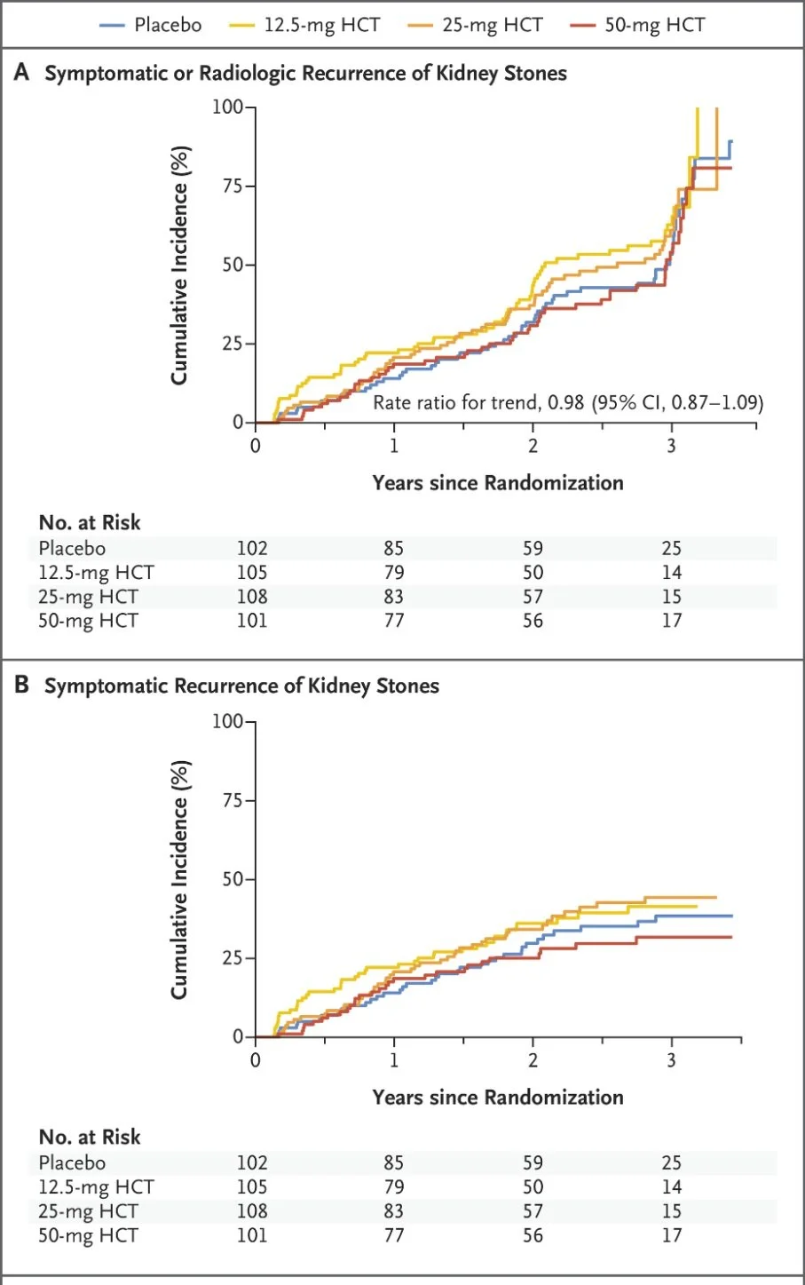 Leaving No Stones Unturned: HCTZ in Nephrolithiasis — NephJC