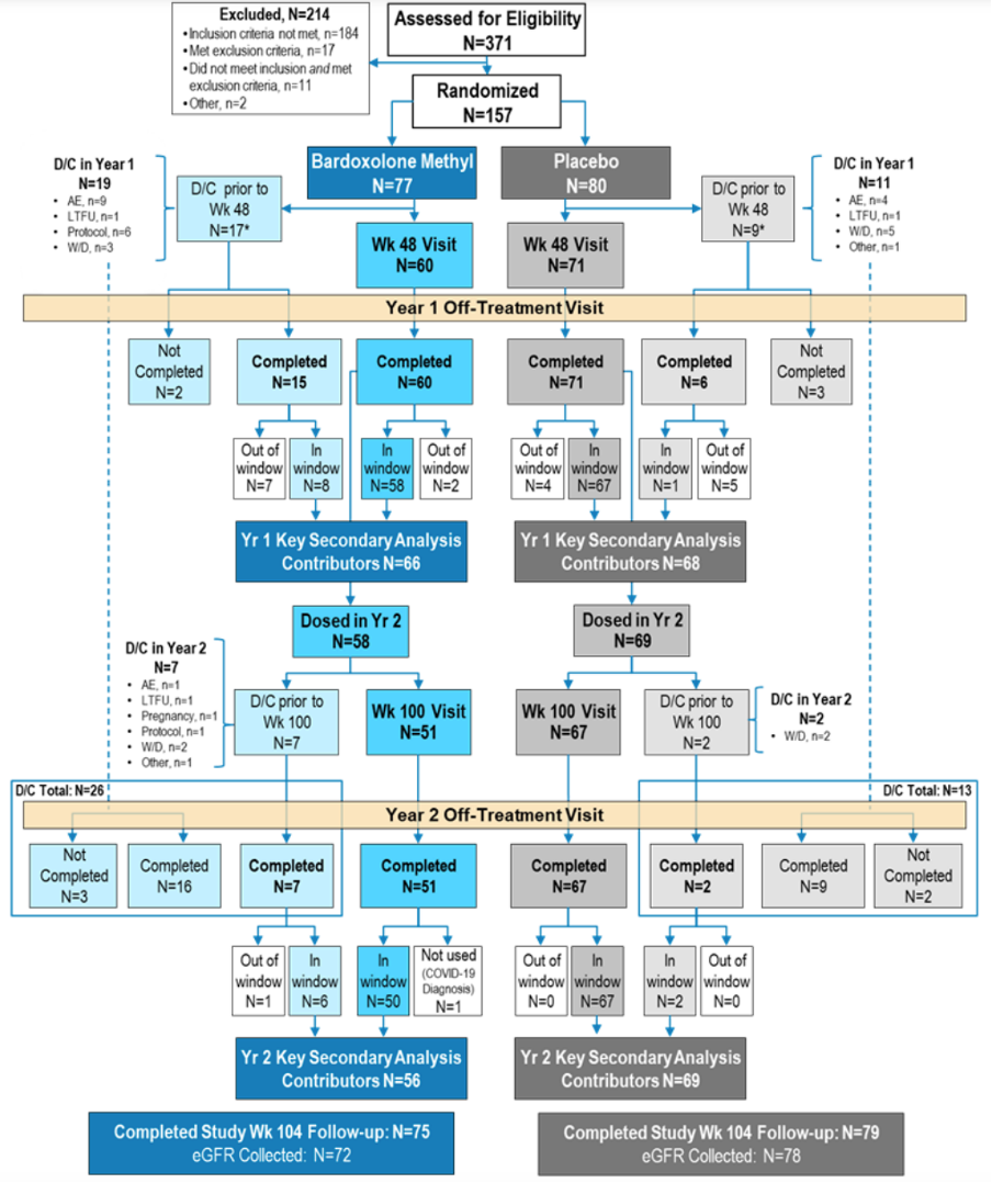 Bardoxolone in Alport Syndrome: The CARDINAL trial — NephJC
