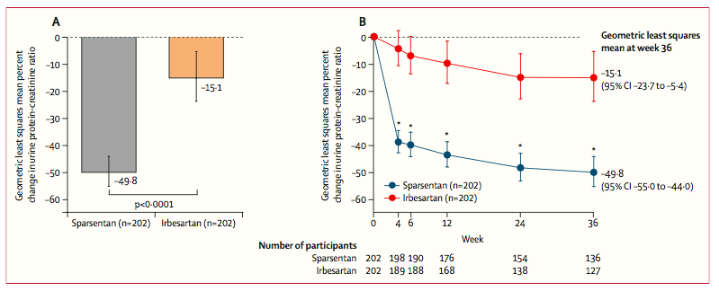 Sparsentan in IgA Nephropathy : The PROTECT trial — NephJC