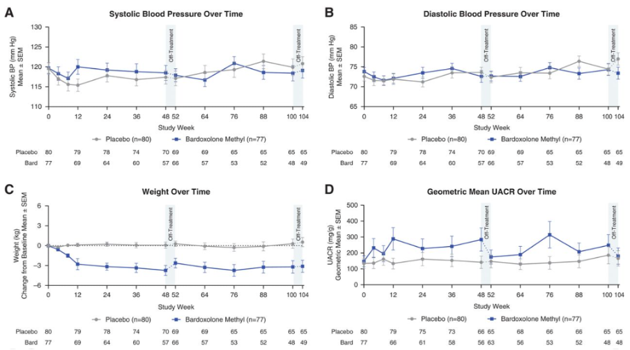 Bardoxolone in Alport Syndrome: The CARDINAL trial — NephJC